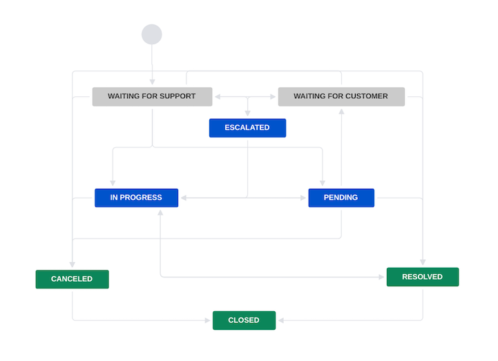 When do automatic timers start / stop?