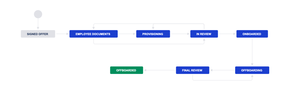 Managing Employee Offboarding in Jira