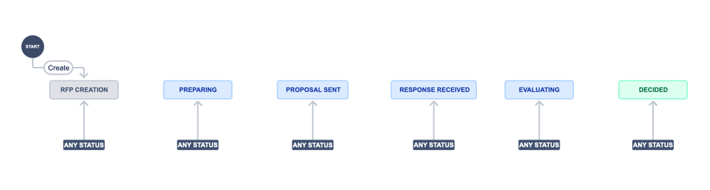 Managing Procurement in Jira